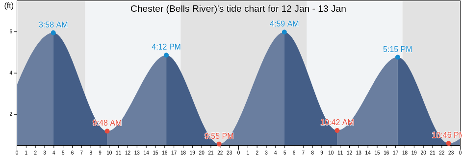 Chester (Bells River), GA Tide Charts, Tides for Fishing, High Tide and ...