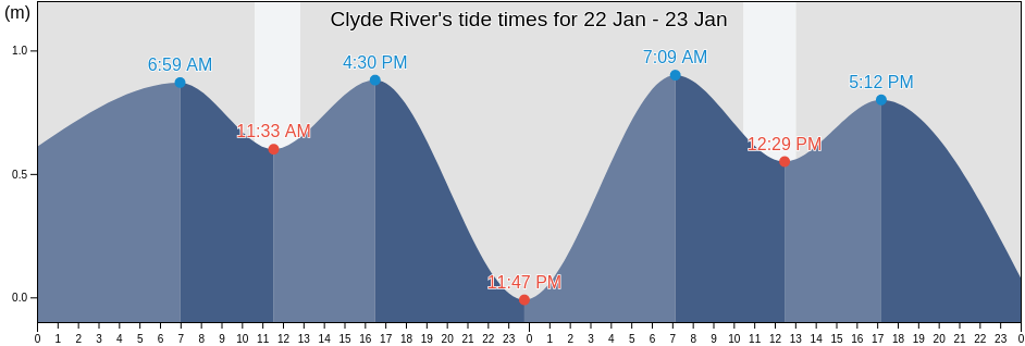Clyde River Tide Times, High & Low Tide Table, Fishing Times | CA