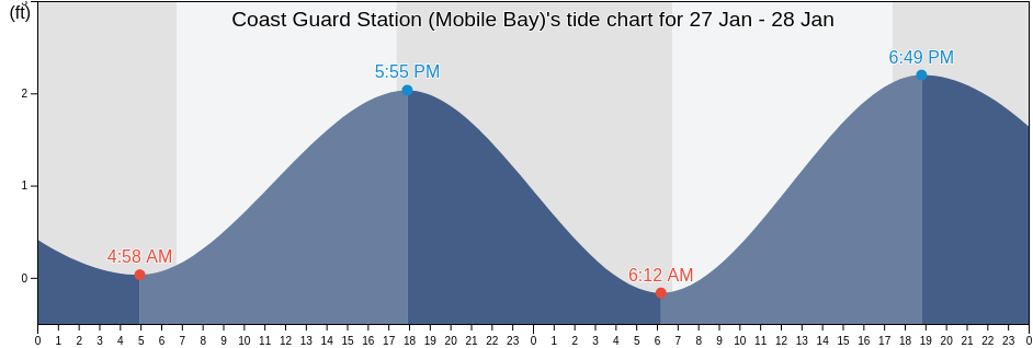 Coast Guard Station (Mobile Bay), AL Tide Charts, Tides for Fishing ...
