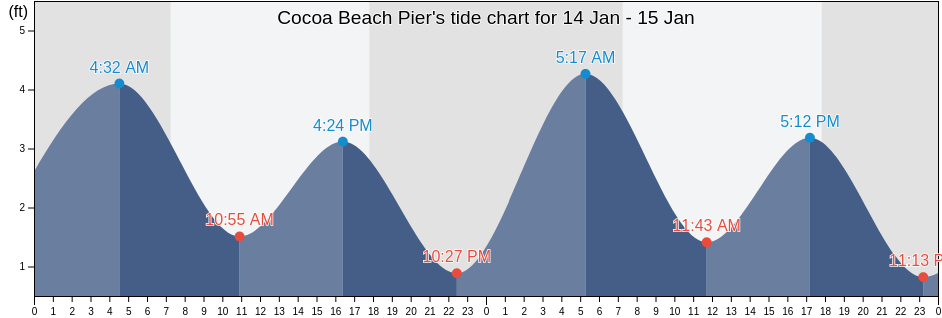 Cocoa Beach Pier's Tide Charts, Tides for Fishing, High Tide and Low ...