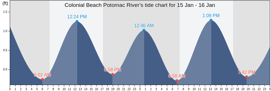Colonial Beach Potomac River's Tide Charts, Tides for Fishing, High ...