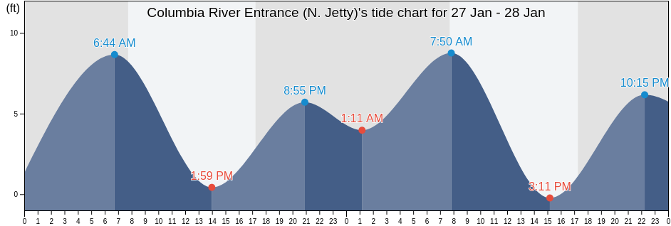 Columbia River Entrance (N. Jetty)'s Tide Charts, Tides for Fishing ...