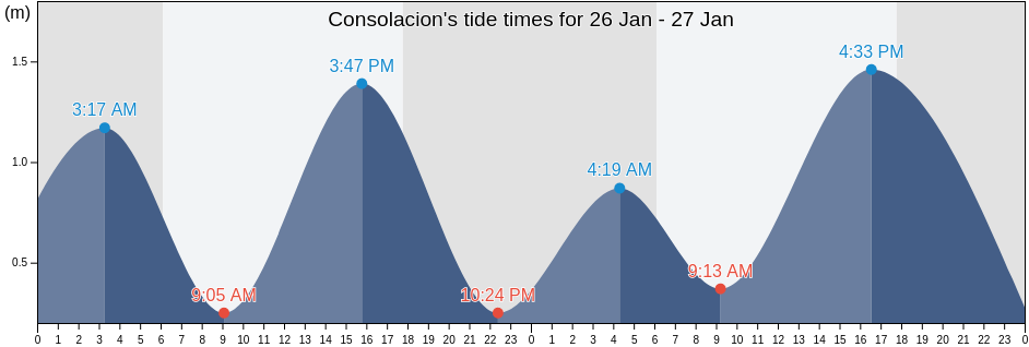Consolacion Tide Times, Tides for Fishing, High Tide and Low Tide ...