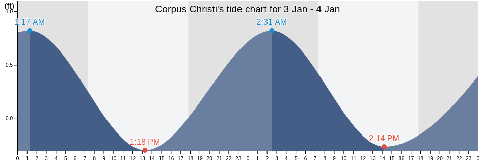 Corpus Christi, TX Tide Charts, High & Low Tide Table, Fishing Times | US