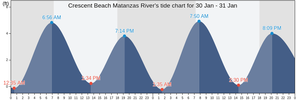Crescent Beach Matanzas River's Tide Charts, Tides for Fishing, High ...
