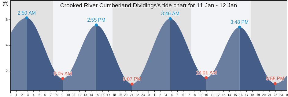 Crooked River Cumberland Dividings, GA Tide Charts, Tides for Fishing ...