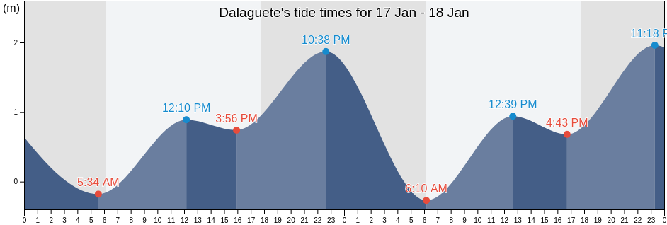 Dalaguete Tide Times, Tides for Fishing, High Tide and Low Tide Tables ...
