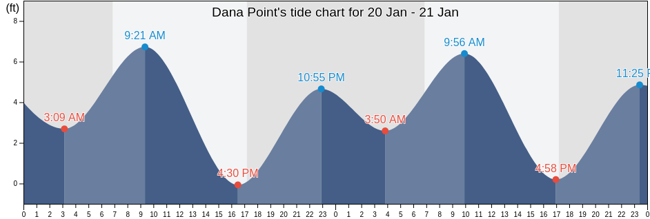 Dana Point's Tide Charts, Tides for Fishing, High Tide and Low Tide ...