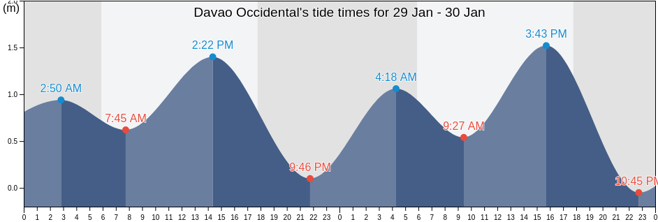 Davao Occidental's Tide Times, Tides for Fishing, High Tide and Low ...