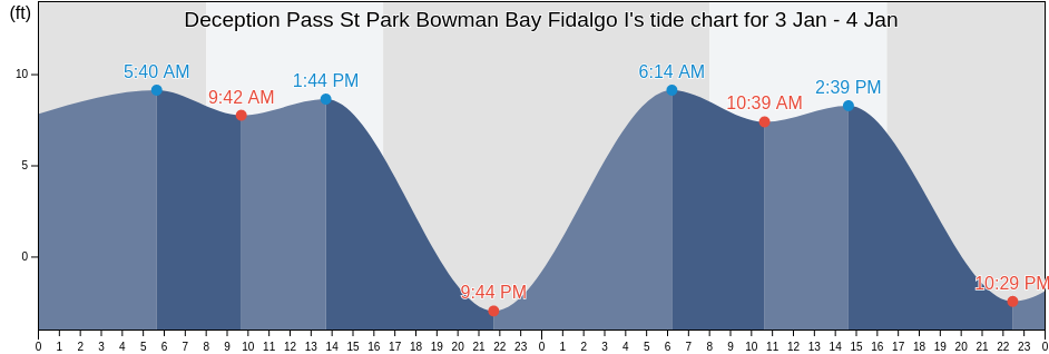 Deception Pass St Park Bowman Bay Fidalgo I's Tide Charts, Tides for ...