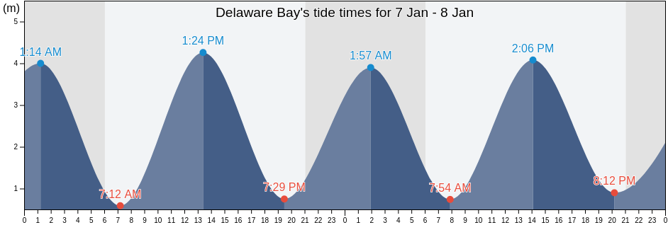 Delaware Bay's Tide Times, Tides for Fishing, High Tide and Low Tide ...