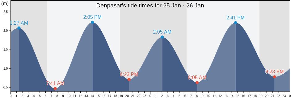 Denpasar Tide Times, High & Low Tide Table, Fishing Times | Bali | ID