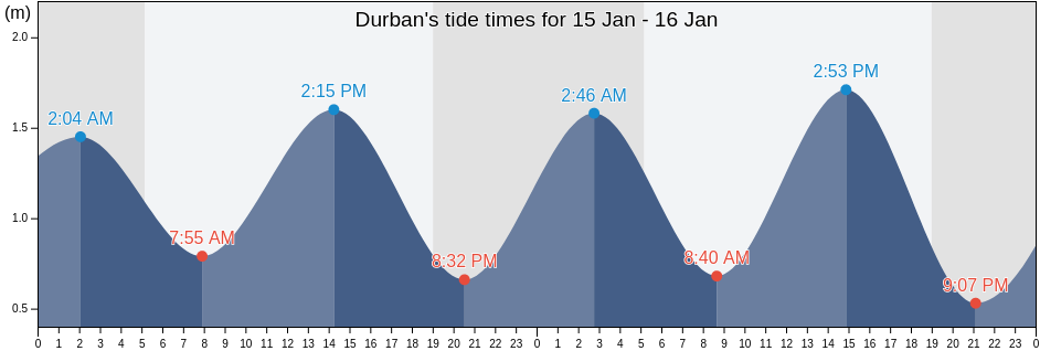 Durban's Tide Times, Tides for Fishing, High Tide and Low Tide tables ...