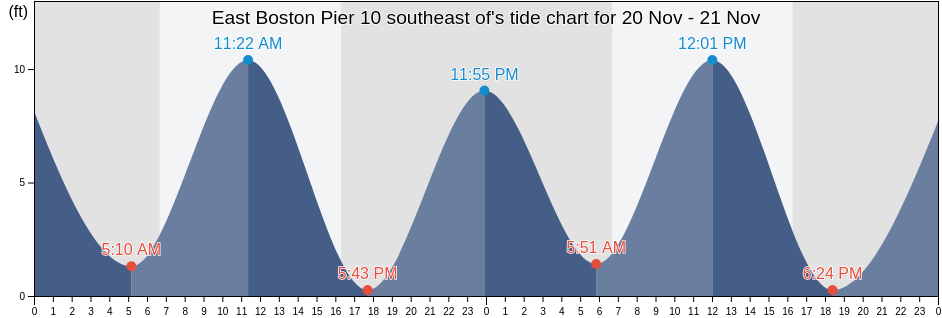 East Boston Pier 10 southeast of, MA Tide Charts, Tides for Fishing, High Tide and Low Tide ...