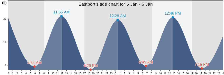 Eastport's Tide Charts, Tides for Fishing, High Tide and Low Tide ...