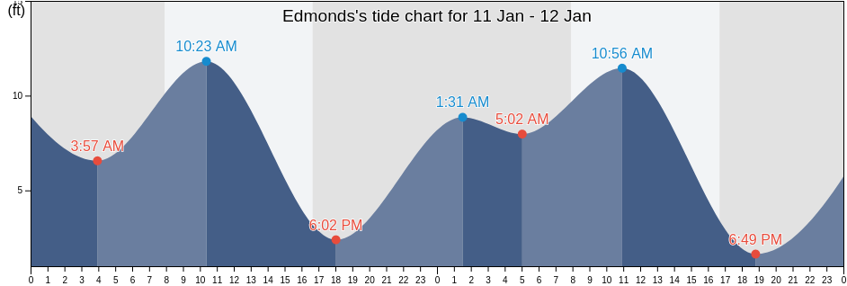 Edmonds, WA Tide Charts, High & Low Tide Table, Fishing Times | US