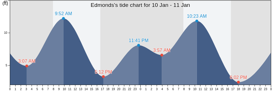 Edmonds, WA Tide Charts, High & Low Tide Table, Fishing Times | US
