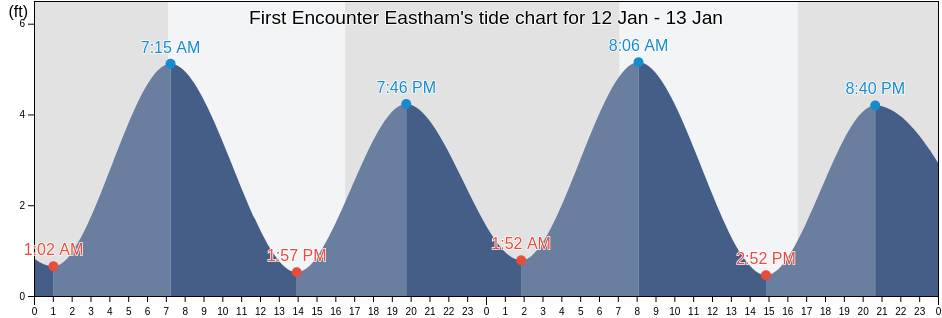 First Encounter Eastham's Tide Charts, Tides for Fishing, High Tide and ...