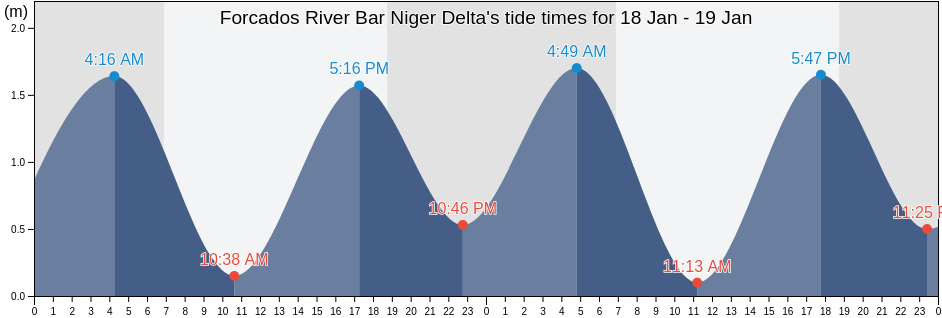 Forcados River Bar Niger Delta's Tide Times, Tides for Fishing, High ...
