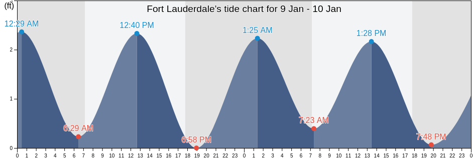 Fort Lauderdale's Tide Charts, Tides for Fishing, High Tide and Low ...