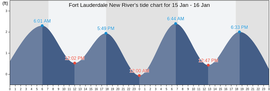 Fort Lauderdale New River's Tide Charts, Tides for Fishing, High Tide ...