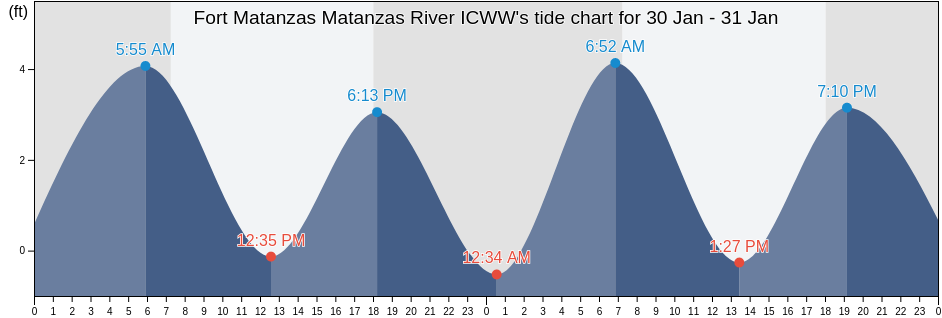 Fort Matanzas Matanzas River ICWW's Tide Charts, Tides for Fishing ...