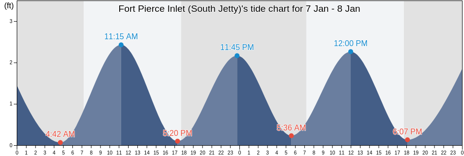 Fort Pierce Inlet (South Jetty), FL Tide Charts, Tides for Fishing, High Tide and Low Tide ...