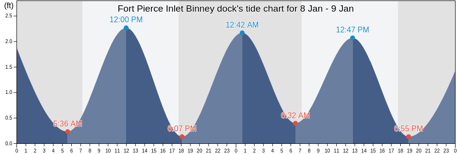 Fort Pierce Inlet Binney dock's Tide Charts, Tides for Fishing, High ...
