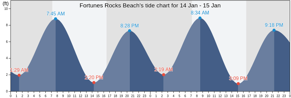 Fortunes Rocks Beach's Tide Charts, Tides for Fishing, High Tide and ...