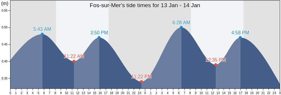 Fos-sur-Mer Tide Times, High & Low Tide Table, Fishing Times | FR