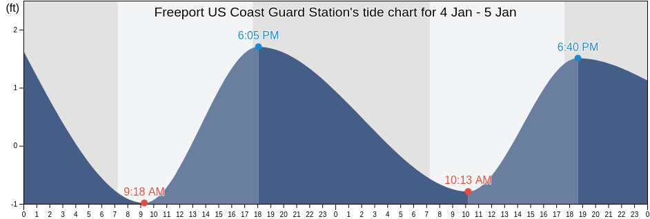 Freeport US Coast Guard Station's Tide Charts, Tides for Fishing, High ...