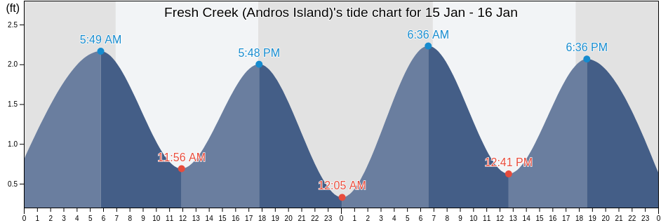 Fresh Creek (Andros Island)'s Tide Charts, Tides for Fishing, High Tide ...