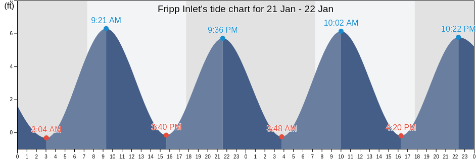 Fripp Inlet, SC Tide Charts, High & Low Tide Table, Fishing Times | US