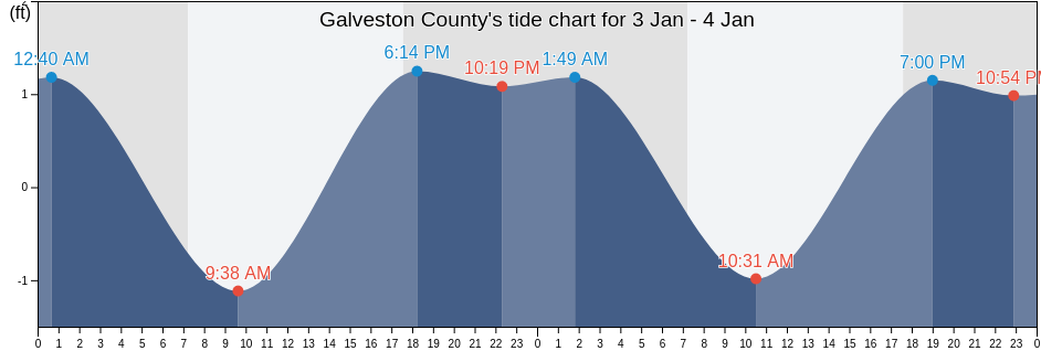 Galveston County's Tide Charts, Tides for Fishing, High Tide and Low ...