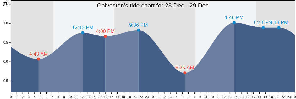 Galveston's Tide Charts, Tides for Fishing, High Tide and Low Tide ...