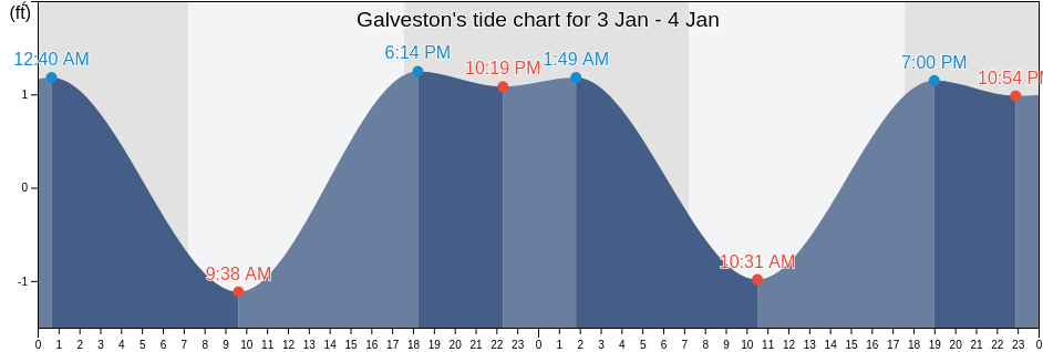 Galveston, TX Tide Charts, High & Low Tide Table, Fishing Times | US