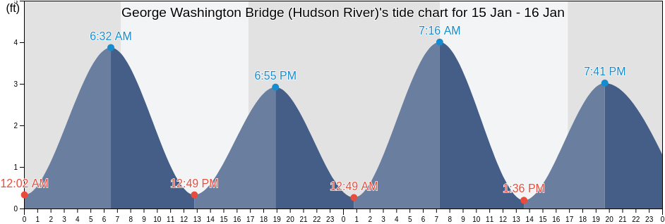 George Washington Bridge (Hudson River)'s Tide Charts, Tides for ...