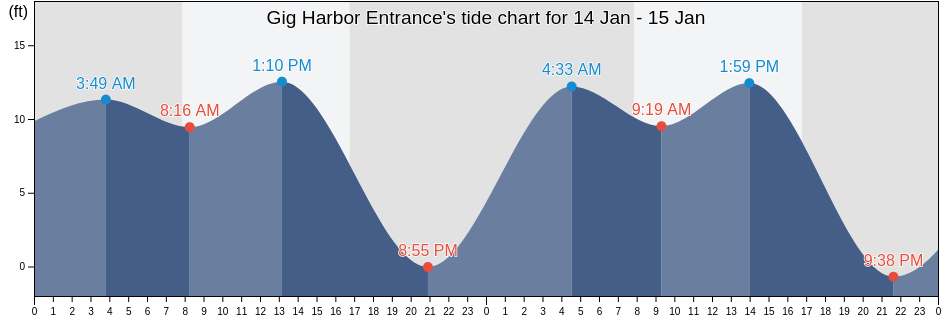 Gig Harbor Entrance's Tide Charts, Tides for Fishing, High Tide and Low ...