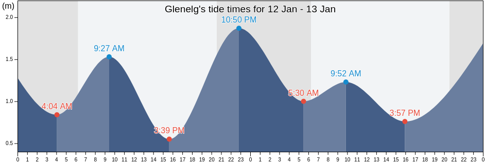 Glenelg's Tide Times, Tides for Fishing, High Tide and Low Tide tables ...