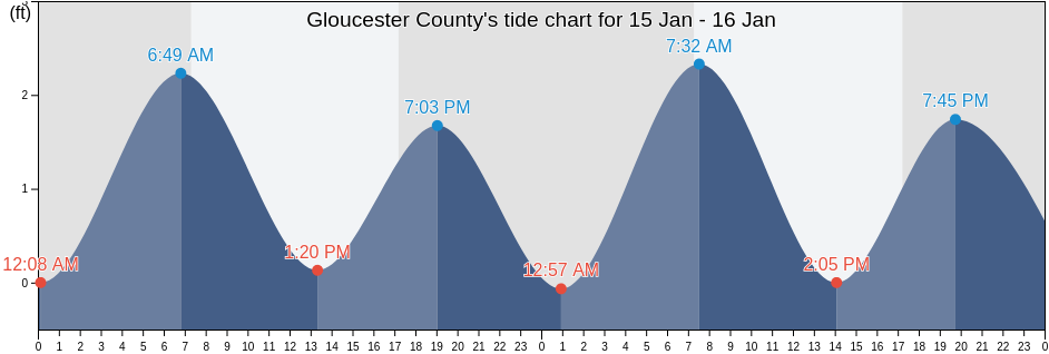Gloucester County's Tide Charts, Tides for Fishing, High Tide and Low ...