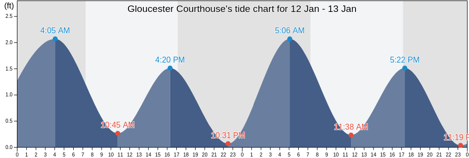 Gloucester Courthouse's Tide Charts, Tides for Fishing, High Tide and ...