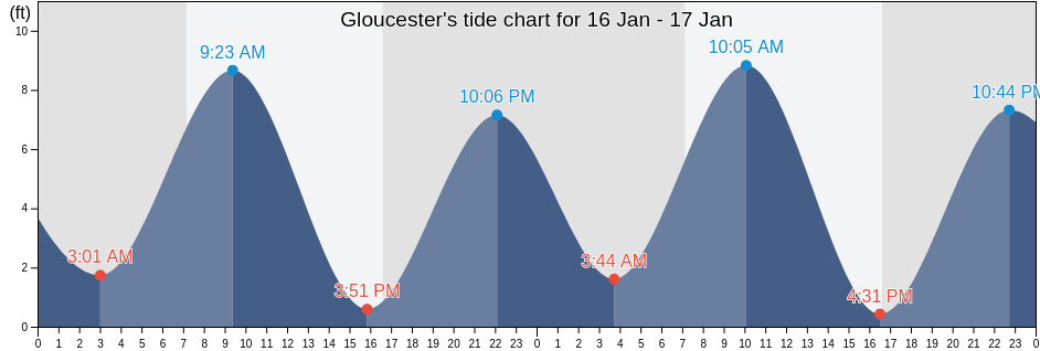 Gloucester, MA Tide Charts, High & Low Tide Table, Fishing Times | US