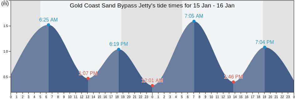 Gold Coast Sand Bypass Jetty Tide Times, High & Low Tide Table, Fishing ...