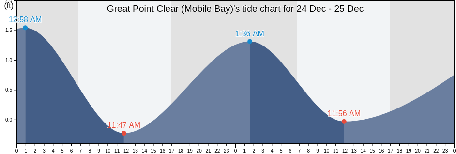 Great Point Clear (Mobile Bay)'s Tide Charts, Tides for Fishing, High ...