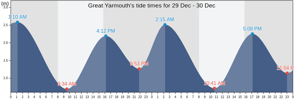 Great Yarmouth's Tide Times, Tides for Fishing, High Tide and Low Tide ...