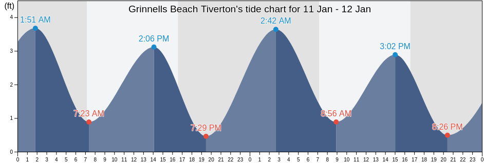 Grinnells Beach Tiverton, RI Tide Charts, High & Low Tide Table ...