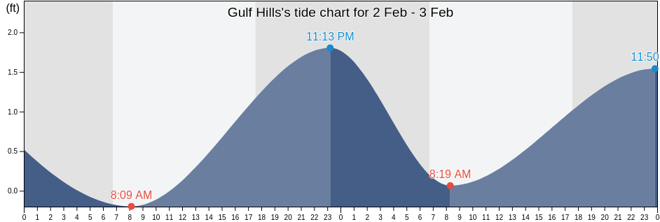 Gulf Hills, MS Tide Charts, High & Low Tide Table, Fishing Times | US