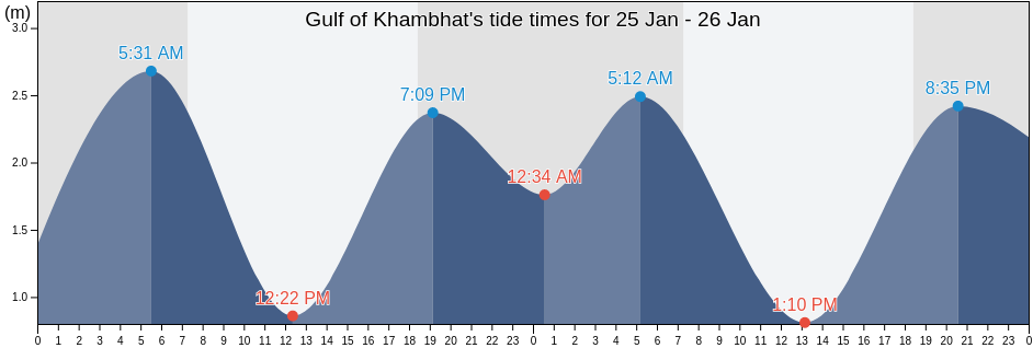 Gulf of Khambhat's Tide Times, Tides for Fishing, High Tide and Low ...