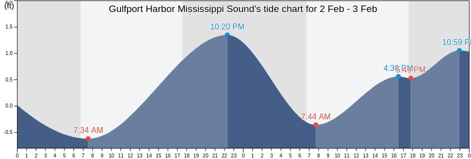 Gulfport Harbor Mississippi Sound's Tide Charts, Tides for Fishing ...
