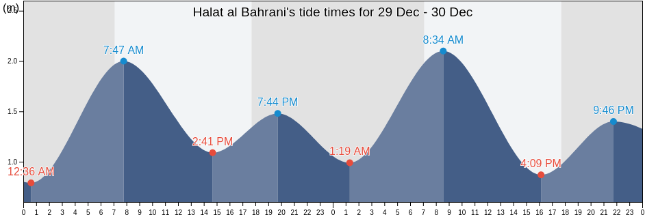 Halat al Bahrani's Tide Times, Tides for Fishing, High Tide and Low ...